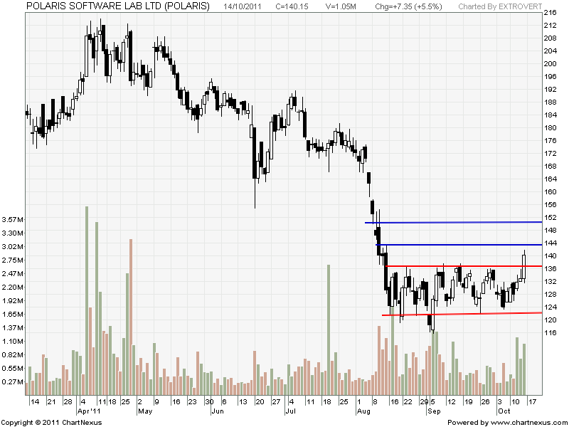 Technical Analysis:Canara Bank,Voltas,Polaris Software and Jubliant Food