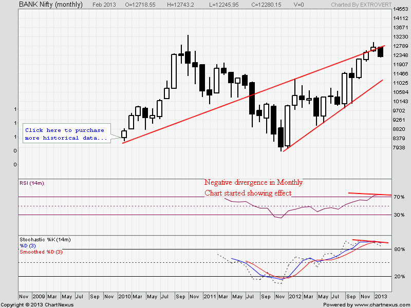 Technical Analysis of Bank Nifty