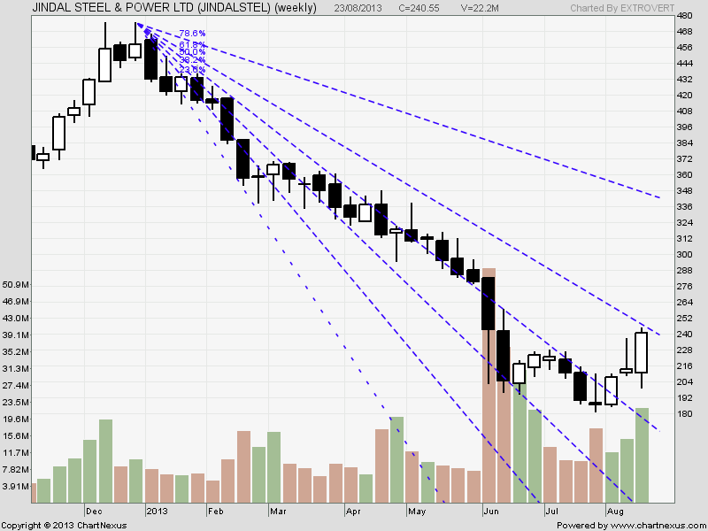 Intraday/Positional Calls:Idea,JSPL and PFC - Bramesh's Technical Analysis
