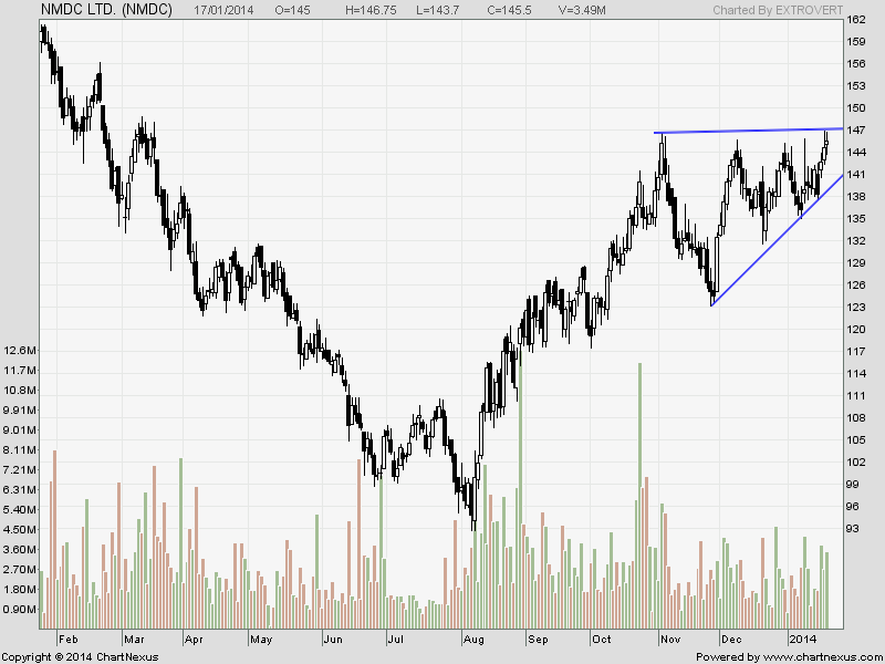 PNB,Asian Paint and NMDC technical chart - Bramesh's Technical Analysis