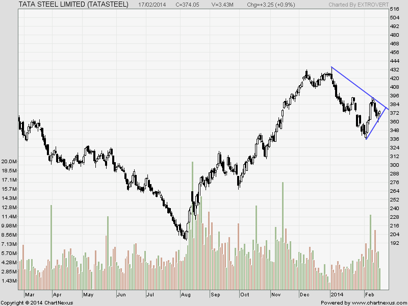 Axis Bank, Canara Bank and Tata Steel technical chart - Bramesh's ...
