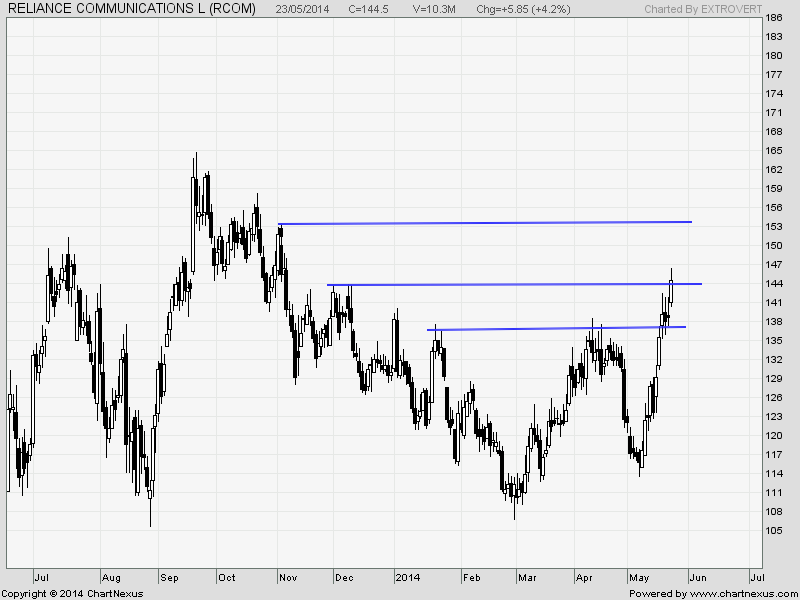 Coal India,SBI and RCOM trading levels - Bramesh's Technical Analysis
