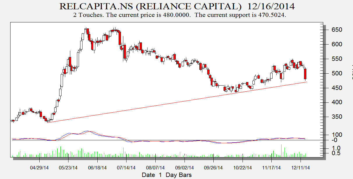 Rel Cap,Voltas and Titan trendline analysis - Bramesh's Technical Analysis