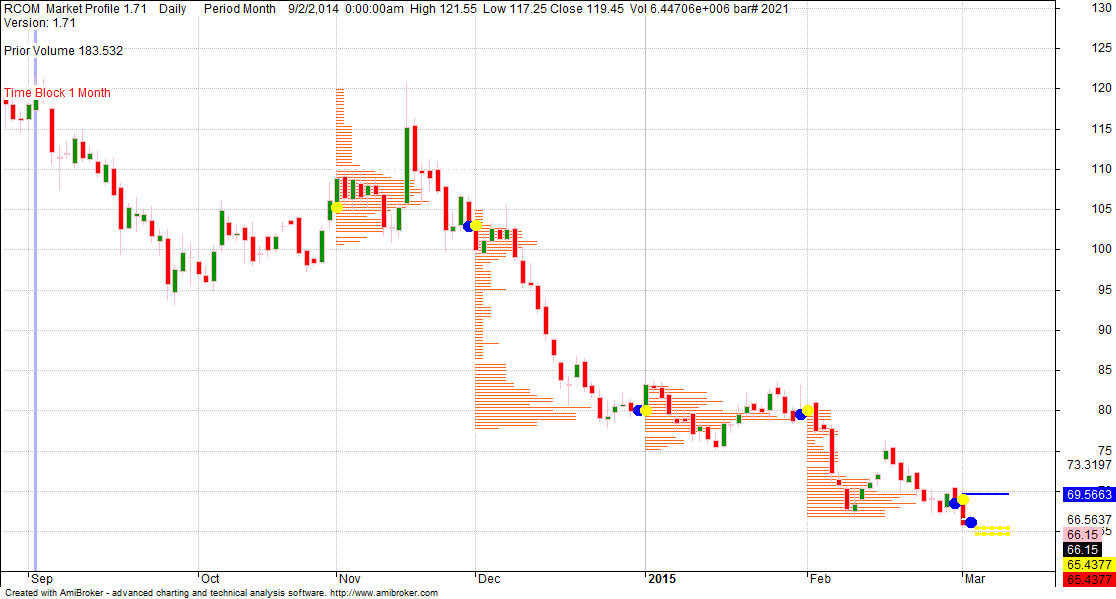 Arvind, Tata Steel and RCOM trading analysis - Bramesh's Technical Analysis