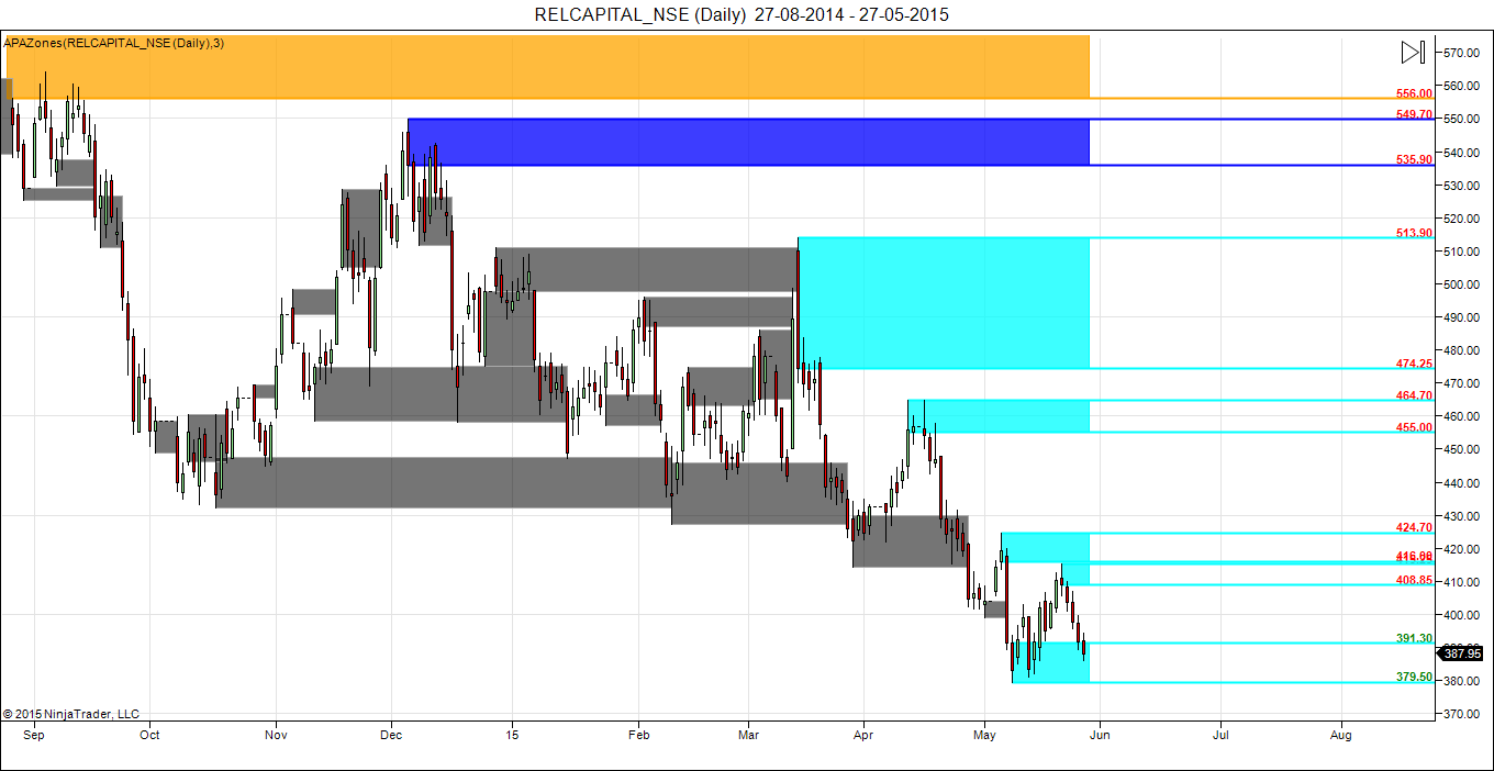Adani Power,Rel Cap and IDFC Supply and Demand Analysis - Bramesh's ...