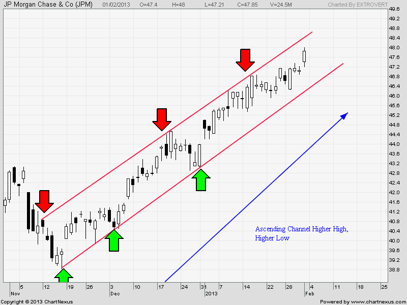 HOW TO TRADE USING CHANNELS - Bramesh's Technical Analysis