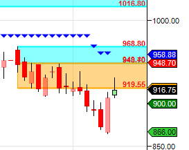 BEML NCC and IDEA Supply and Demand Analysis - Bramesh's Technical Analysis