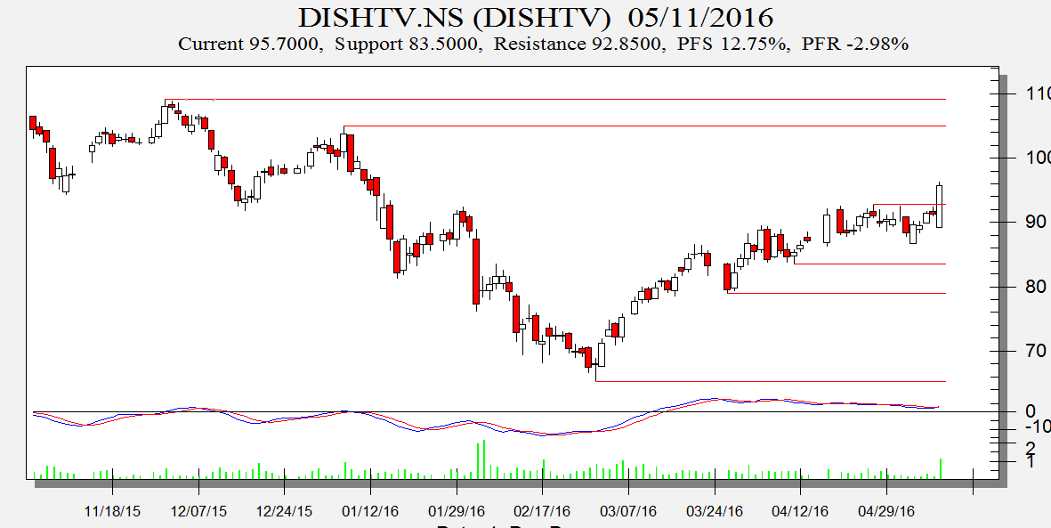 Arvind SKS and Dish TV Swing Trading - Bramesh's Technical Analysis