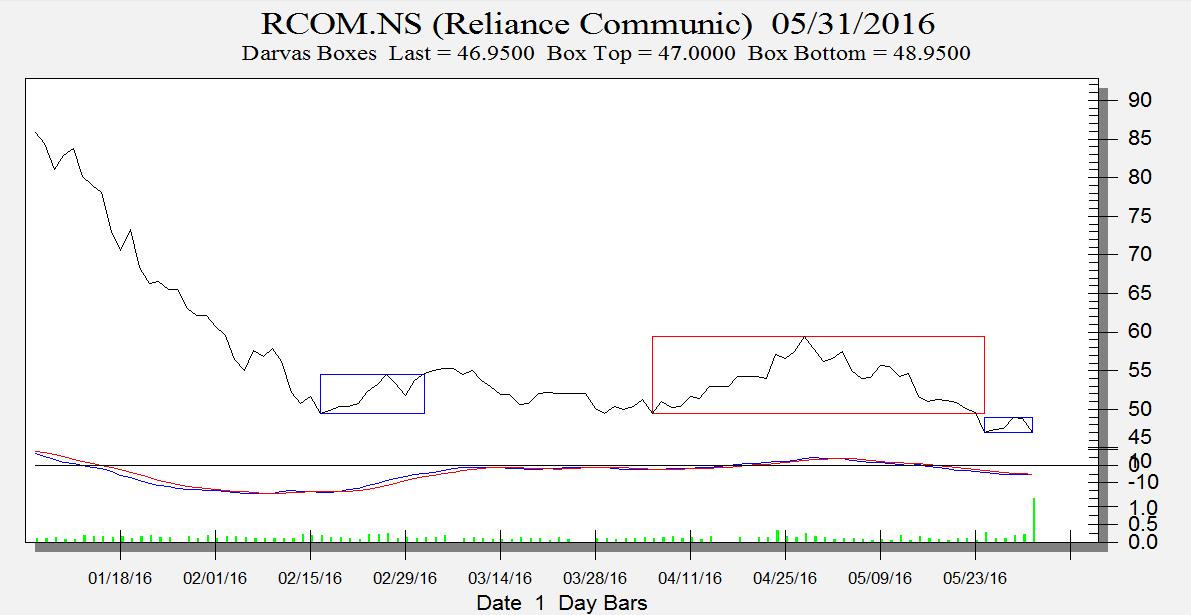 HDFC BANK RCOM and IBR Darvas Box Analysis - Bramesh's Technical Analysis