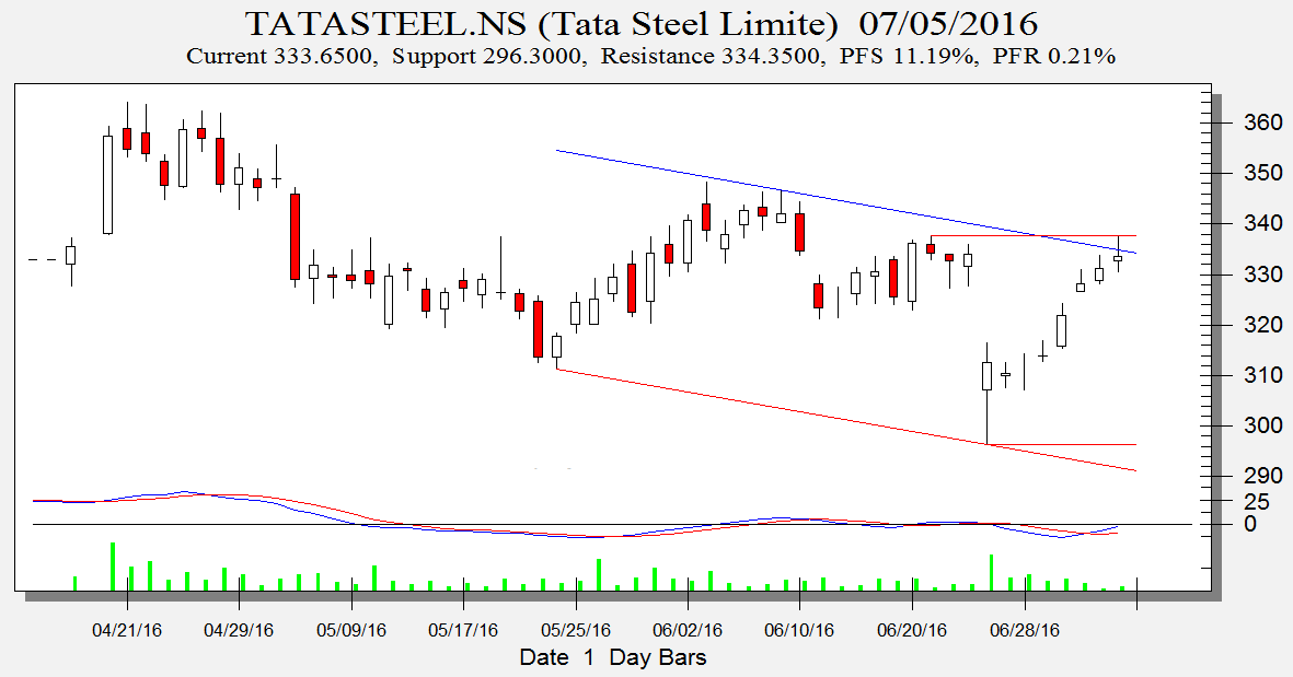 BEL Maruti and Tata Steel Swing Analysis - Bramesh's Technical Analysis