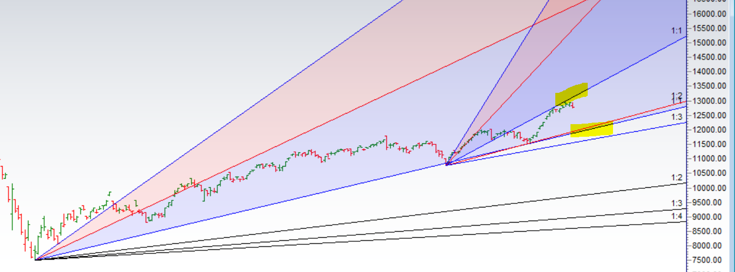 Nifty Chart Analysis for 20 Nov - Bramesh's Technical Analysis