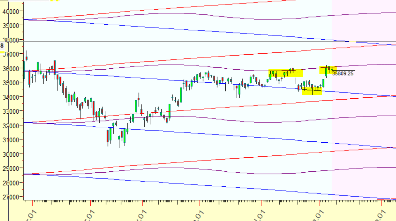 Mars Square North Node:Bank Nifty Weekly Forecast - Bramesh's Technical ...