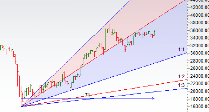 Mars Square North Node:Bank Nifty Weekly Forecast - Bramesh's Technical ...